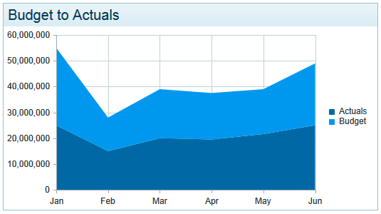Area Chart component for Axiom forms